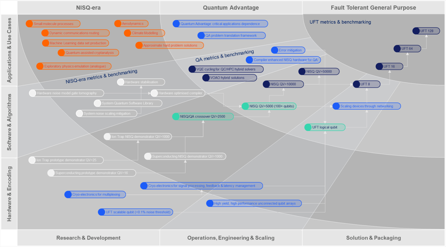 Technology roadmap - NQCC